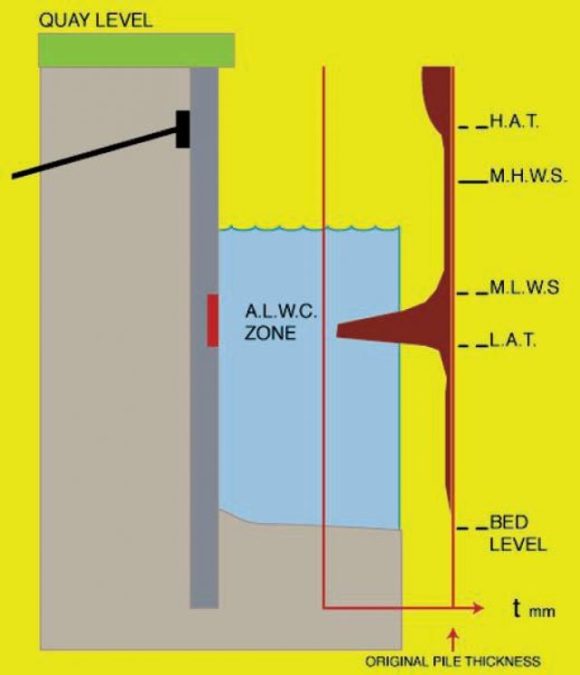 ALWC on steel structures in marine environments