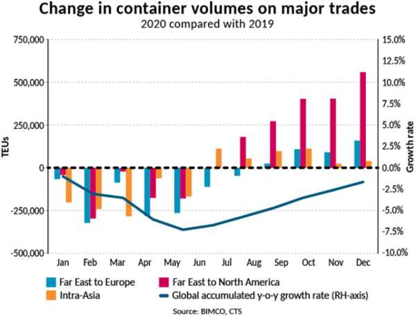 Container shipping proved resilient in 2020 - Port Technology International