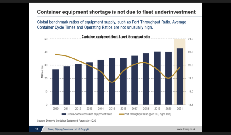 Port congestion continues to weigh on container availability - Port ...