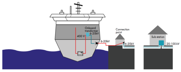 What is onshore power? - Port Technology International