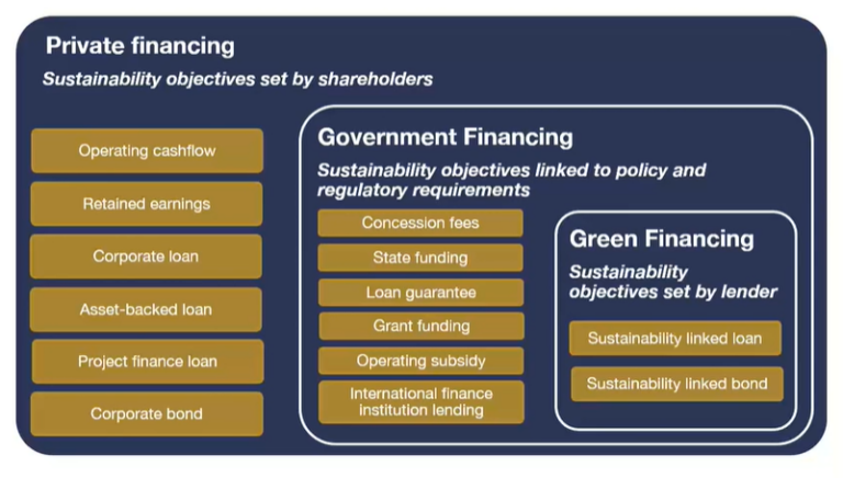 Green financing gathering momentum in ports Drewry finds - Port ...