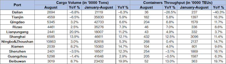China sees marginal increase in container throughput for 2021 - Port ...