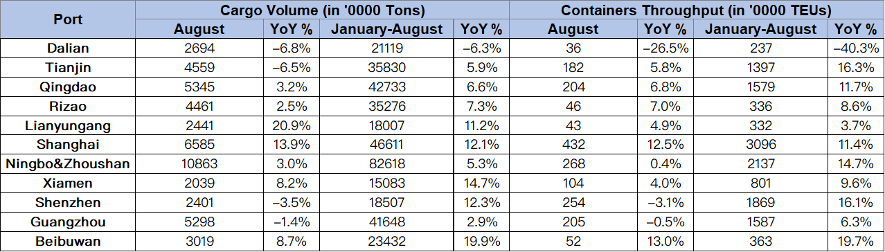 China sees marginal increase in container throughput for 2021 - Port ...