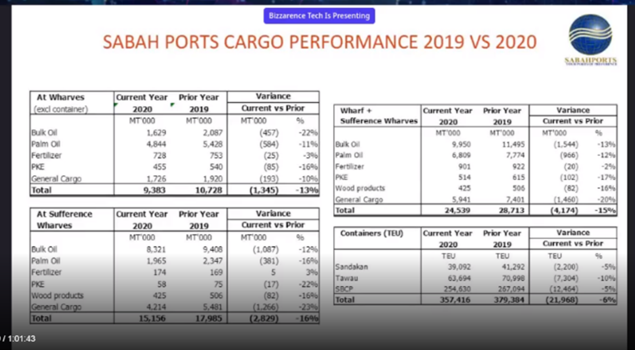 Malaysian ports eye bounce-back following COVID-stricken container drop ...