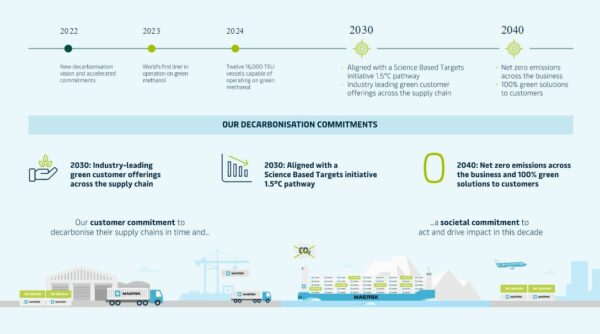 Maersk accelerates net zero emission targets to 2040 - Port Technology ...