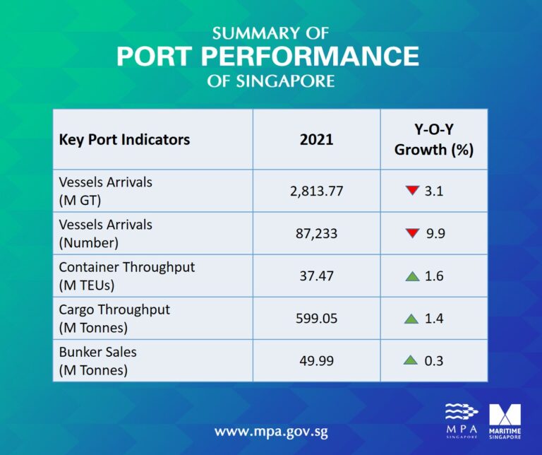 Singapore the world’s busiest container transshipment port - Port ...
