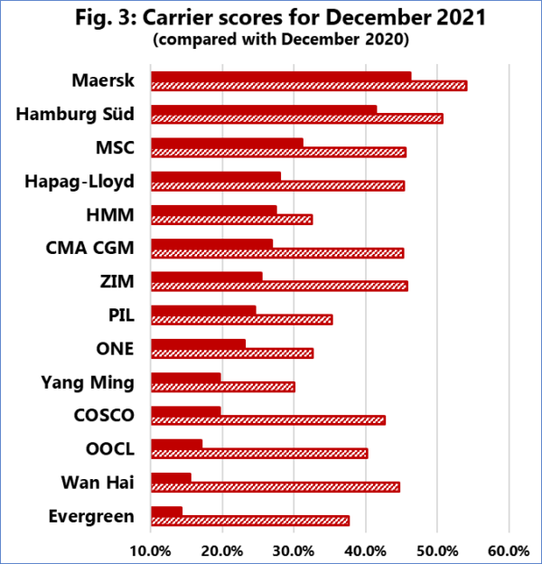 Vessel schedule reliability lowest on record - DredgeWire : DredgeWire
