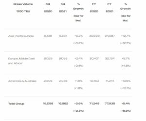 DP World handles more than 77 million TEU in 2021 - Port Technology ...