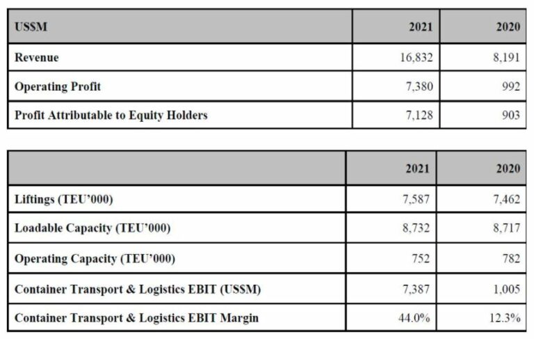 OOIL revenues double in 2021 - Port Technology International