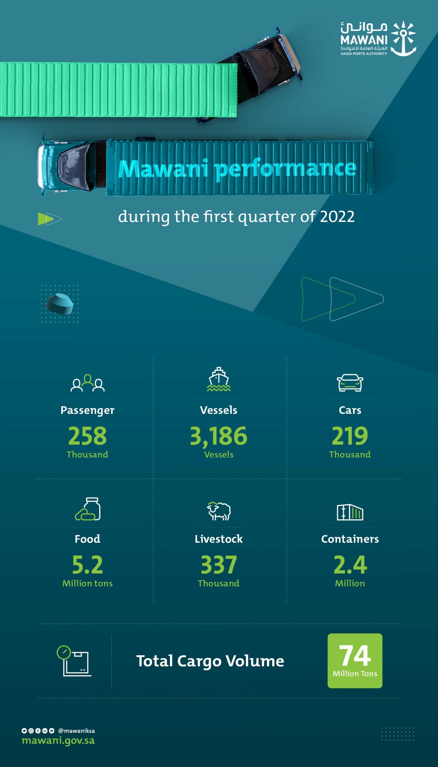 MAWANI registers cargo growth in Q1 2022 - Port Technology International
