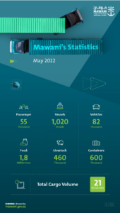 Saudi ports cross 600,000 box mark - Port Technology International