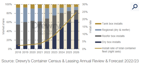 Smart container boom expected in next five years - Port Technology ...