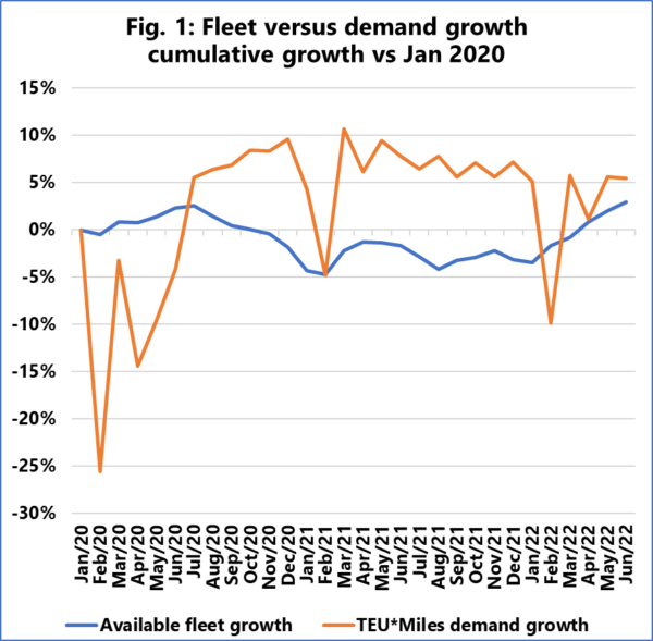 Excess container demand begins to fizzle out - Port Technology ...