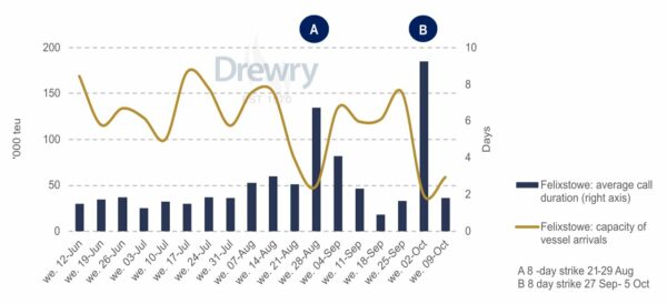 Port disruption triggered by strikes likely to linger through year end ...