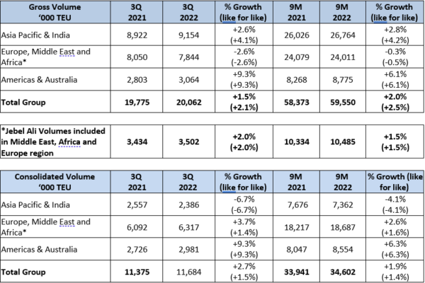 DP World nears 60 million TEU mark in year so far - Port Technology ...