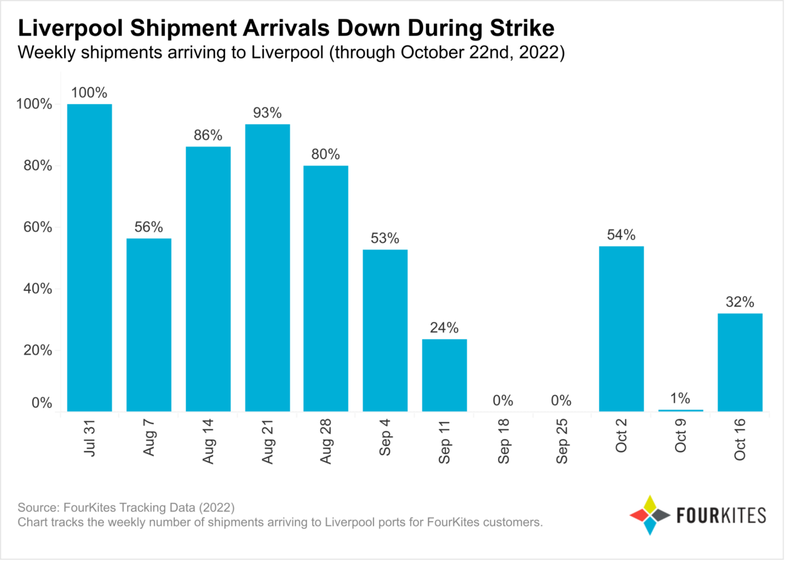 Liverpool strikes hit vessels arrivals, supply chain still resilient ...