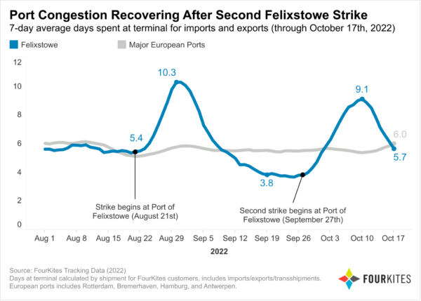 Liverpool strikes hit vessels arrivals, supply chain still resilient ...