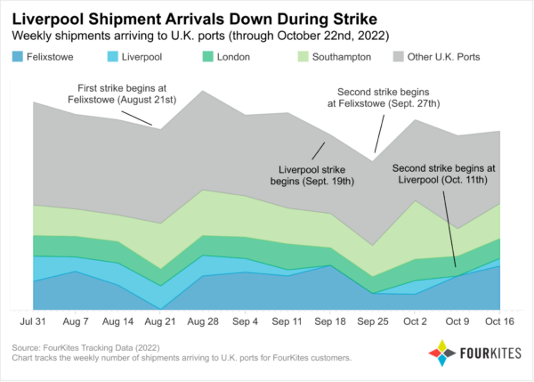 Liverpool strikes hit vessels arrivals, supply chain still resilient ...