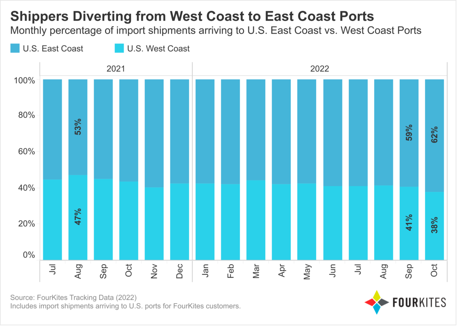 US import demand balance continues eastward shift - Port Technology ...
