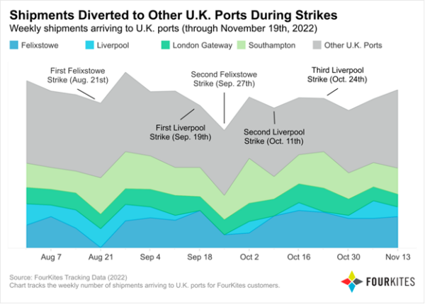 Strikes spawn entry shift at UK ports - Port Technology International
