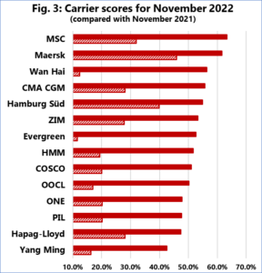 MSC bests Maersk’s reliability performance - Port Technology International