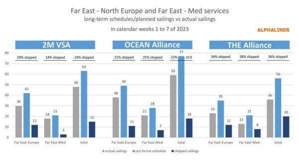 Blank sailings decay: THE Alliance skips 36 per cent of voyages - Port ...