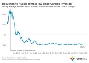 Supply chains in flux: Russia-Ukraine war shaking up trade trends ...