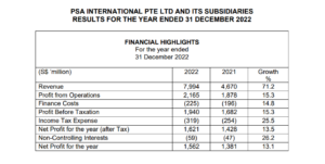 PSA International suffers throughput contraction for 2022 - Port ...