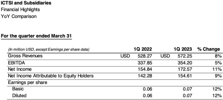 ICTSI Q1 throughput nears 10 per cent increase - Port Technology ...