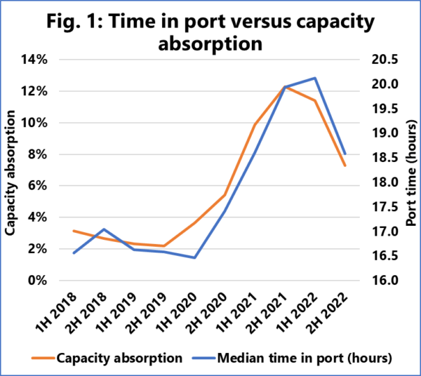 COVID-19 takes toll on US port capacity absorption - Port Technology ...