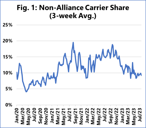 Pacific small box carrier share normalised - Port Technology International