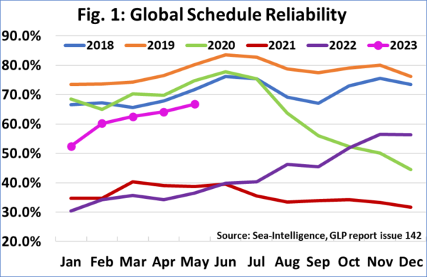 Positive trend continues for global schedule reliability - Port ...
