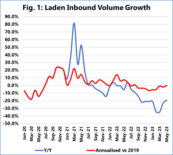 NAWC's volume decline is slowing - Port Technology International