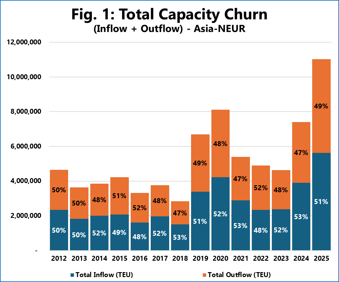 Shipping volatility surges across major trade lanes in 2025 - Port ...