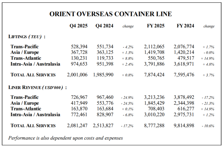 OOCL suffers 10 per cent drop in revenue in 2025 - Port Technology ...