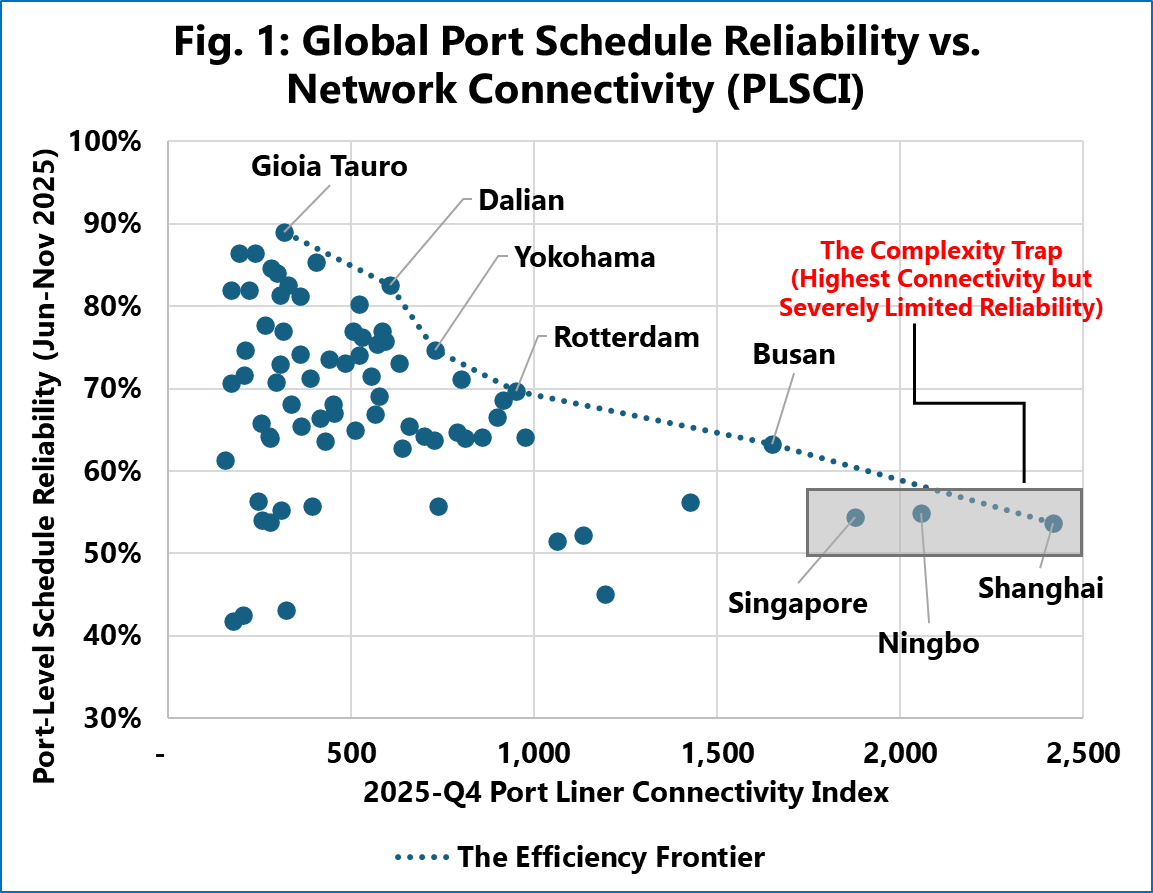 Mega-hubs lag as Tier-1.5 ports define efficiency frontier - Port ...